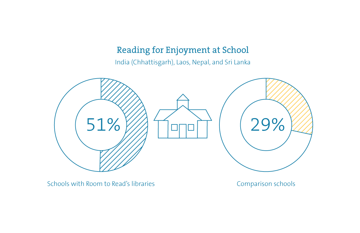 The Results Are In: Libraries Matter. | by Room to Read | Room to Read ...