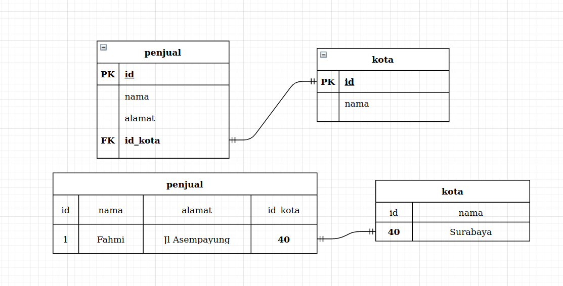 Relasi Tabel Database One to One, One to Many, Many to Many | by ...