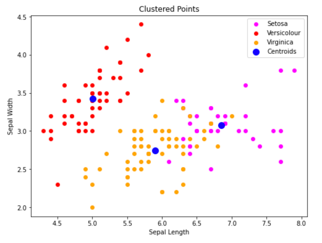 Basics of Machine Learning: K-Means Clustering | by Eshita Goel | The ...