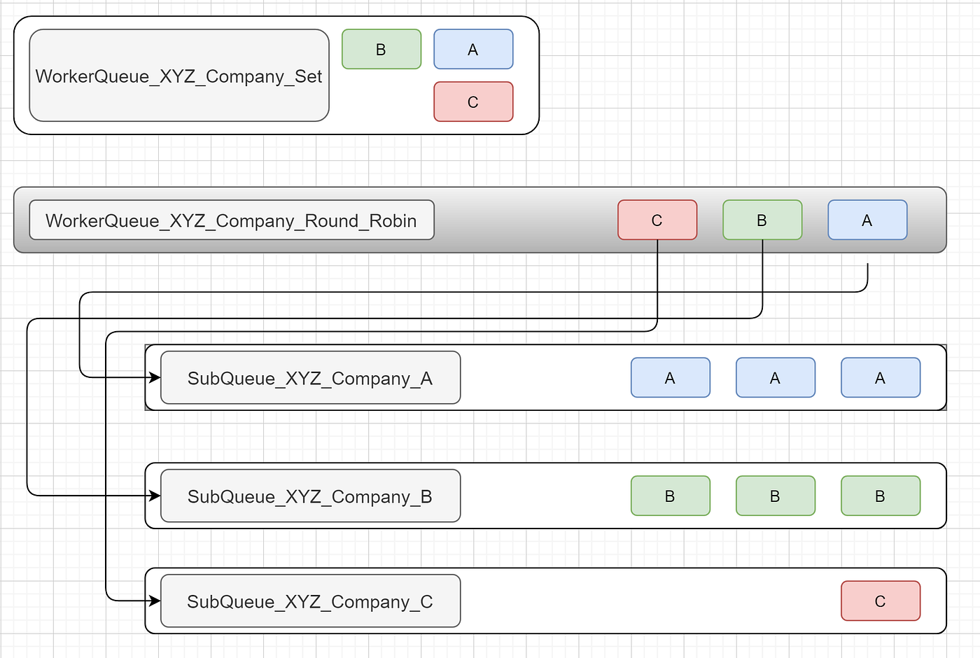 Implement “Fairness” Queue Using Redis. | by Yoav Kaplan | Medium