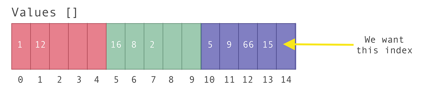 Creating 3 Stacks With 1 Array in JavaScript | by Emma Bostian | Medium