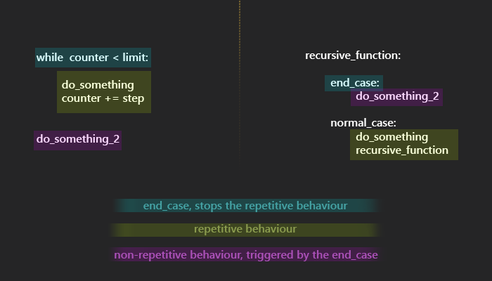 Recurring Concerns Concerning Recursions | by Ivan Duspara | Towards ...