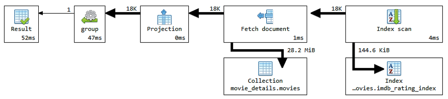 Deep Dive into MongoDB Aggregation Framework — Part II | by Deeptiman Pattnaik | Medium