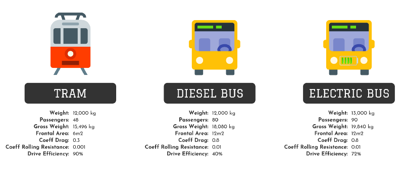The most energy efficient mode of Public Transport | by Blaise Kelly ...