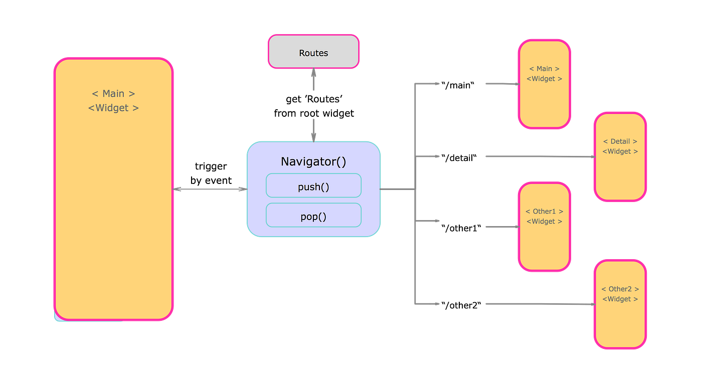 Flutter: Navigation. Intents in Android or… | by Tino Kallinich | Medium