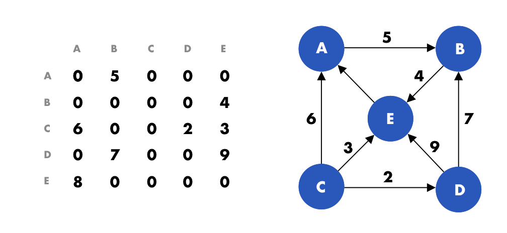Do you know how to implement the graph data structure? | by Francisco ...