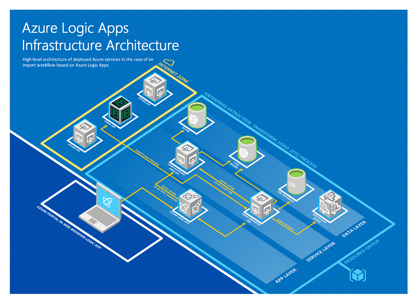 Chapter #1 : Taking a Glimpse into Azure Logic Apps | by Herger Gattoni ...