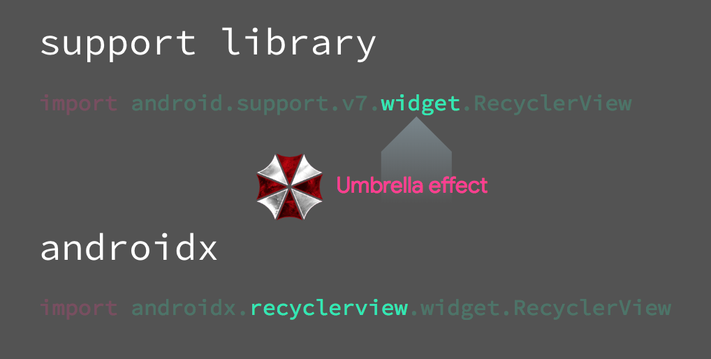 Android AndroidX Redesigned Library Hierarchy | by fatihkkocak | Mobile ...