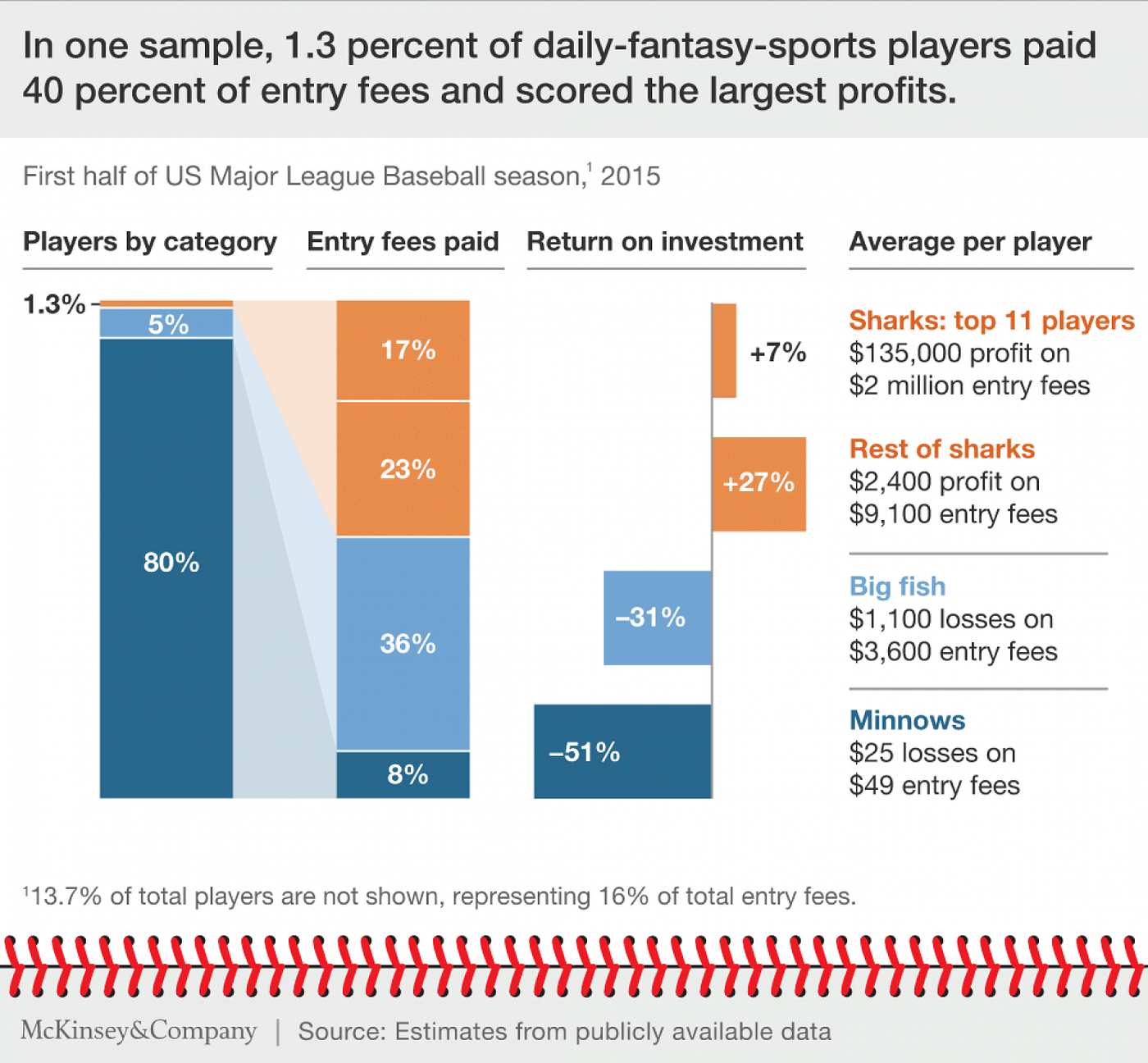 The History of Fantasy Sports. In 2015, fantasy sports brought in an ...