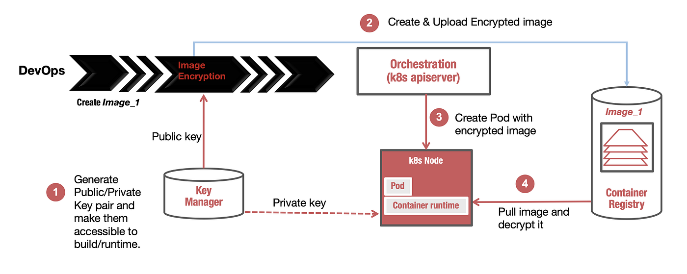 How Encrypted Images brings about compliance in Kubernetes (via CRI-O ...