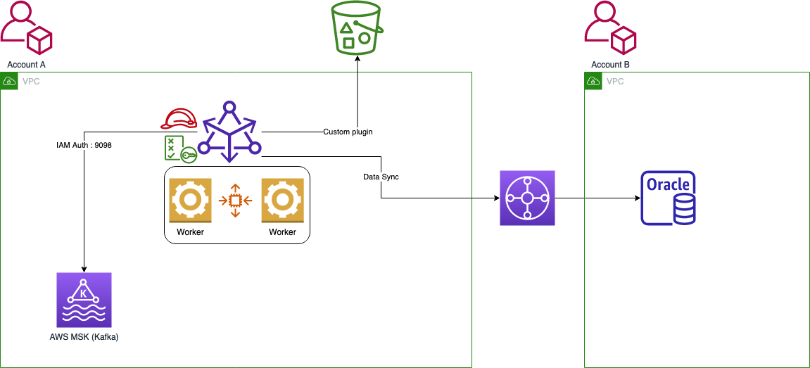 AWS MSK Connect — The all story — Part 1/3: the service | by Aymen ...