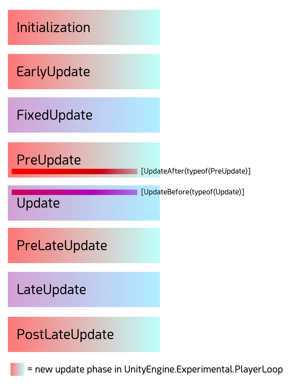 Unity Ecs Details Of The Execution Order Of Ecs In Conjunction With Normal Scripts With 8804