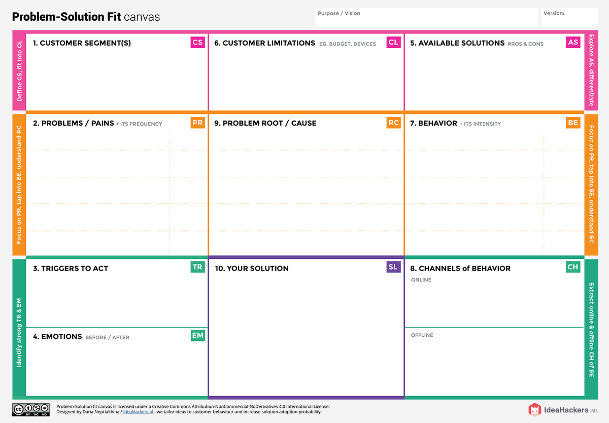 The Problem-Solution Fit canvas.. Translate problems into solutions ...