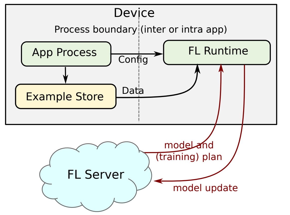 Federated Learning: Distributed Machine Learning | by Mihir Parulekar ...