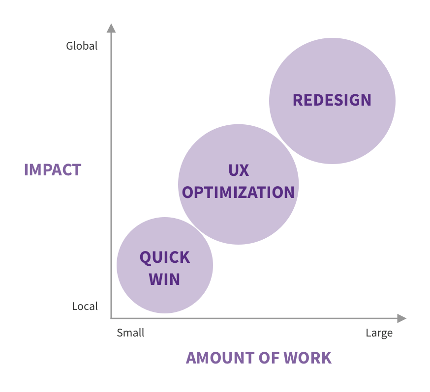 Creating a sustainable strategy for tackling product-wide UX debt. | by ...
