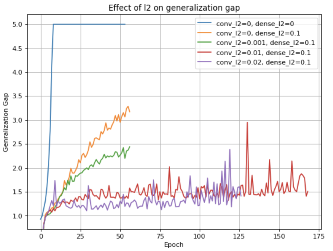 Effect of Regularization in Neural Net Training | by Apurva Pathak ...