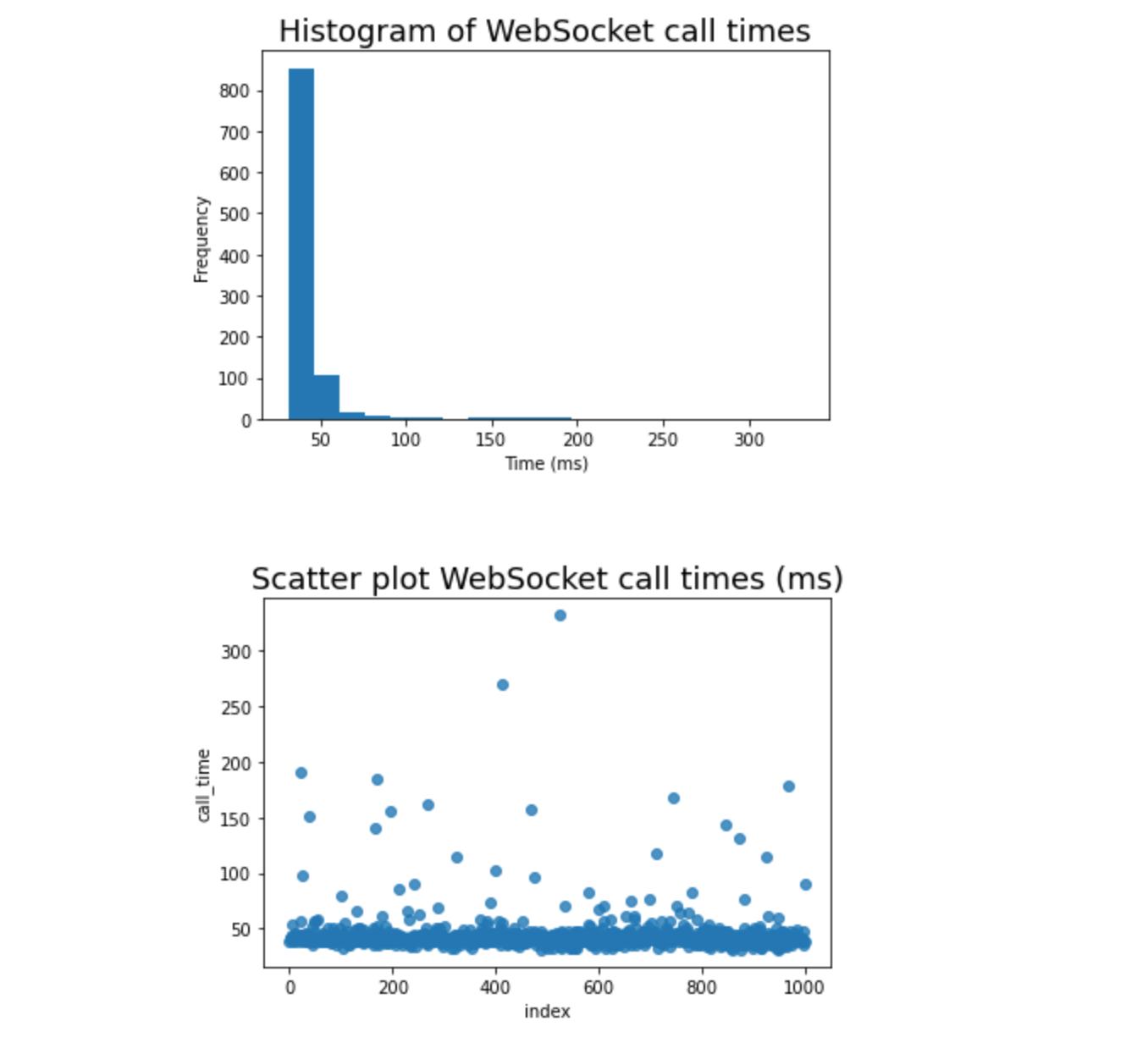 HttpAPI vs. WebSocket API — a detailed performance analysis. | by David ...