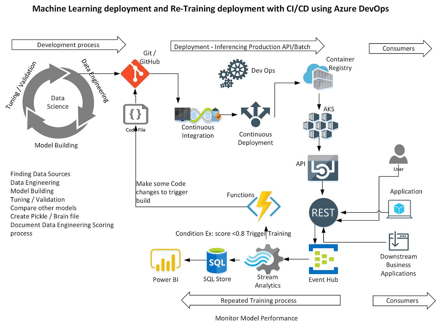 Azure Machine Learning Services — MLOps | by Balamurugan Balakreshnan ...