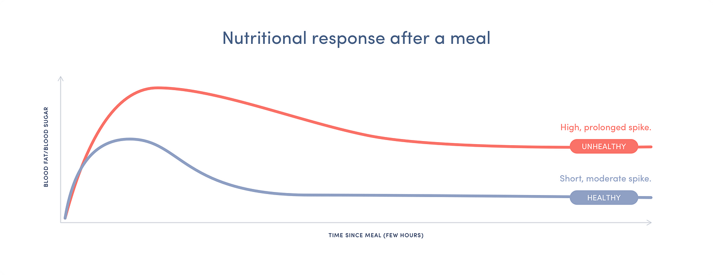 Know your curve — why picking the right foods starts with understanding ...