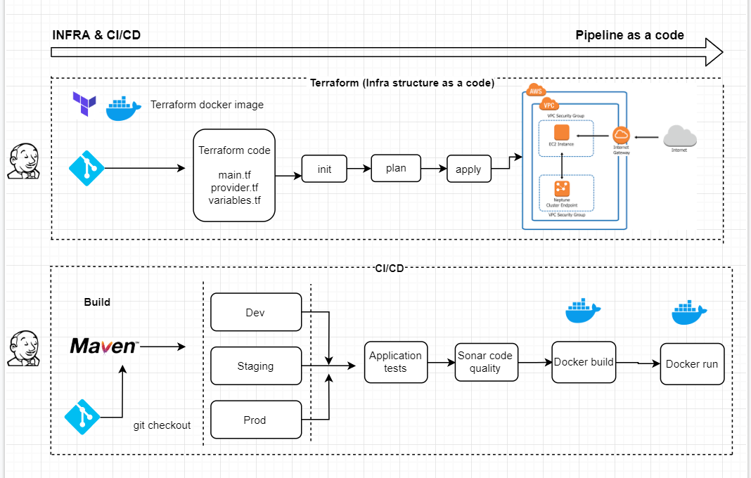 Auto provisioning of Infra and CI/CD as a Code. | by Mahammed Sahid ...