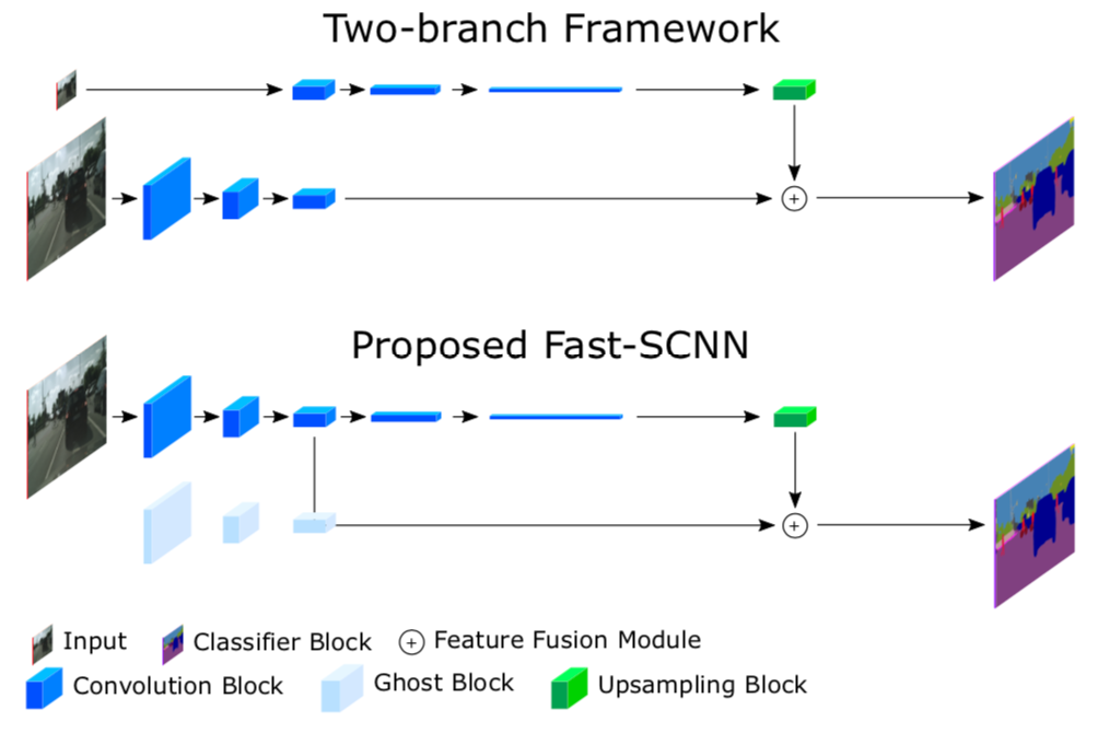 Fast-SCNN explained and implemented using Tensorflow 2.0 | by Kshitiz Rimal | Deep Learning ...