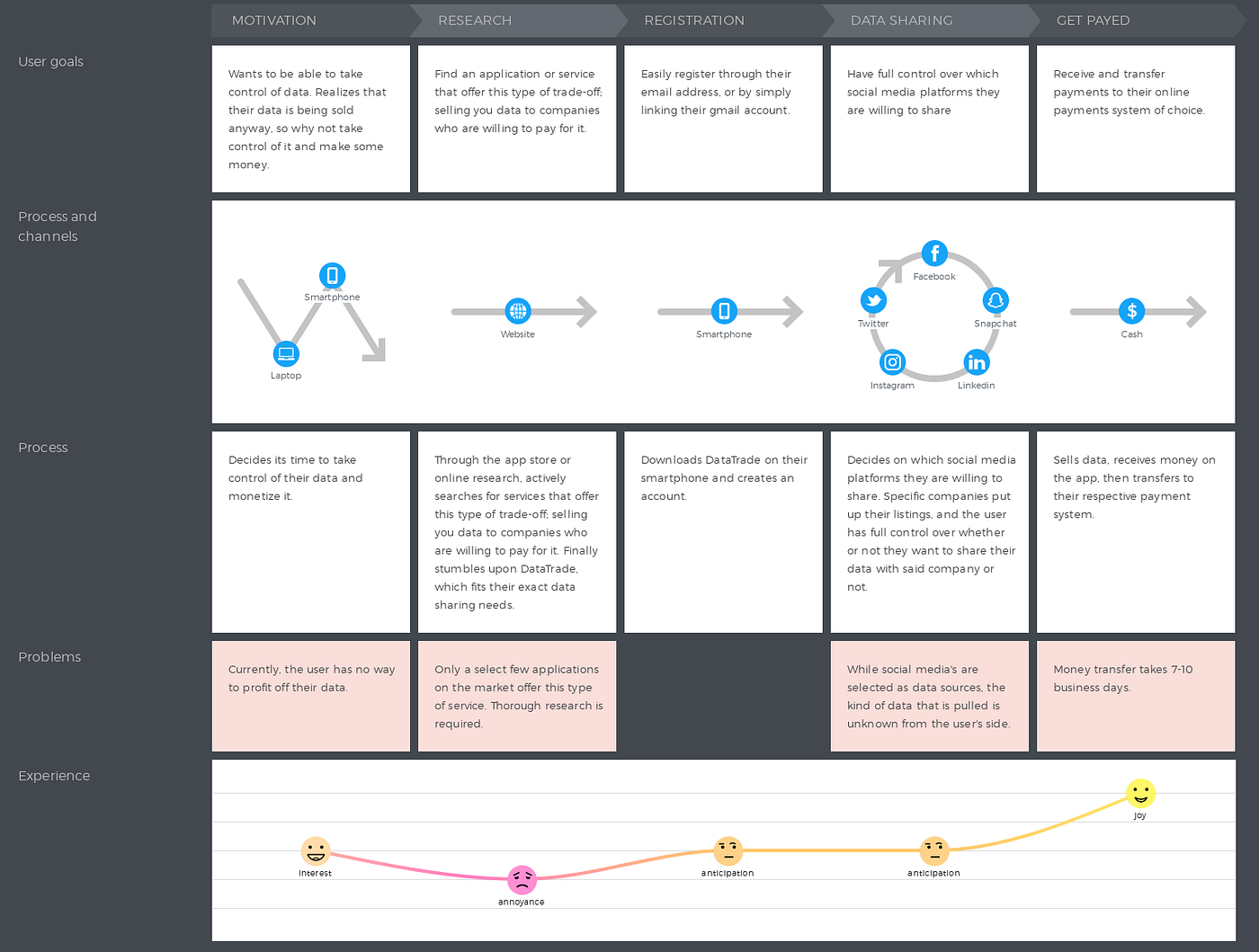 DataTrade: Your Personal Data Marketplace | by Gregory Khchadourian ...