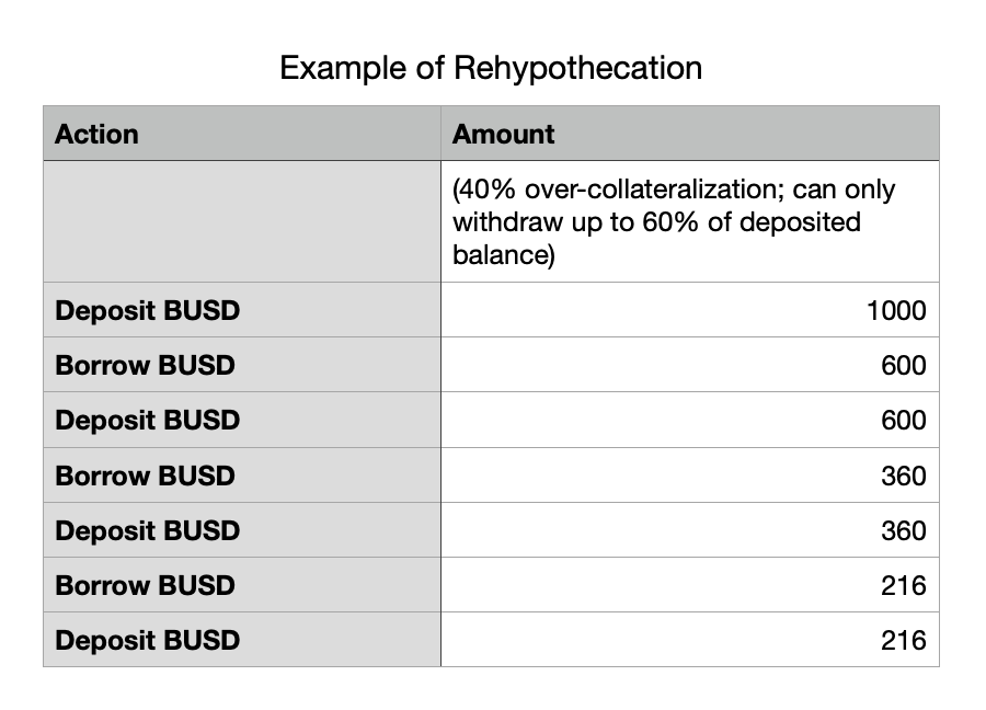 Animal Farm’s Rehypotha-what?. If there are 3 words I hate in DeFi ...