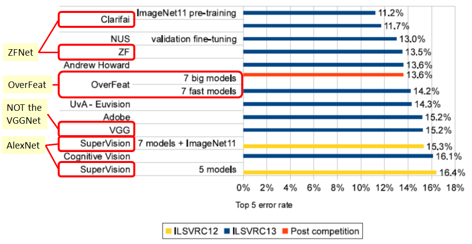 Review Overfeat — Winner Of Ilsvrc 2013 Localization Task Object Detection By Sik Ho Tsang