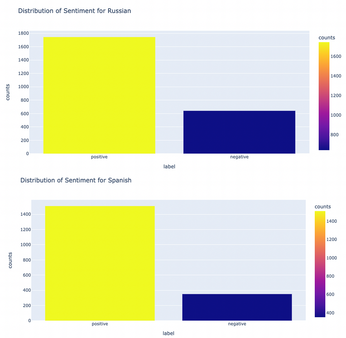 Nlp Mlops Project With Dagshub — Multi Language Sentiment Classification Using Transformers