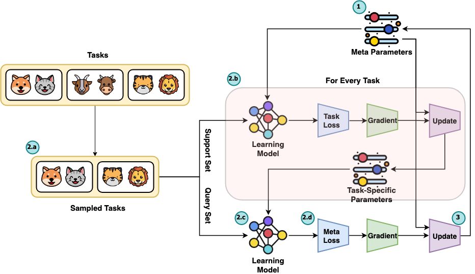 Are you ready for Machine-led Machine Learning? MAML: A Modern Approach to Meta-Learning | by ...
