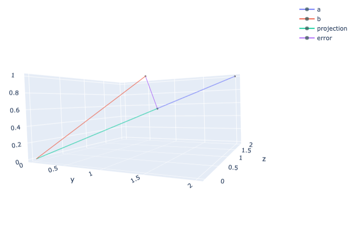 Linear Algebra from Strang.. Projection matrices in python. | by ...