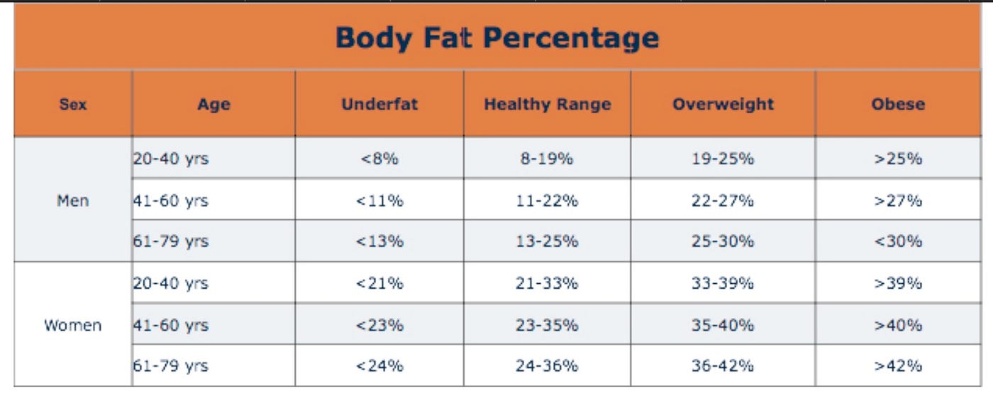 Do You Know Your BODY FAT PERCENTAGE? | by Gunvant Sharma | Medium