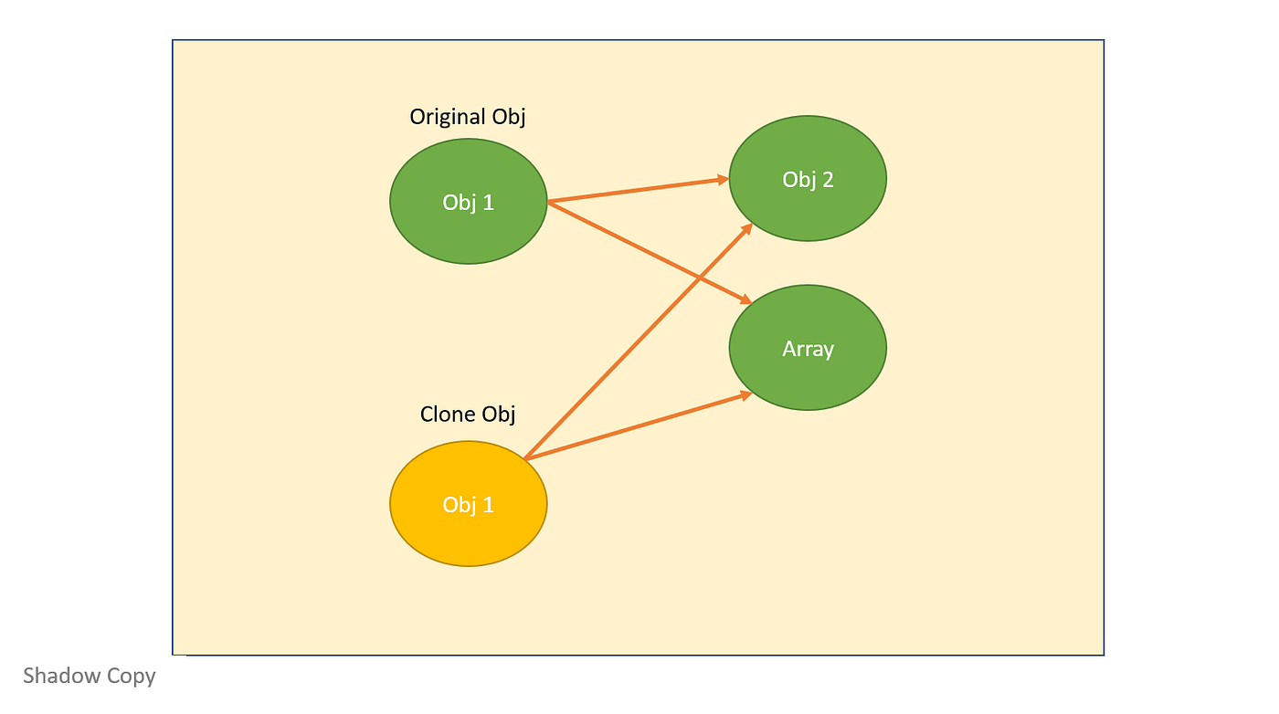 JavaScript — Primitive Vs Reference | by Ye Min Ko | Learn Ng | Aug ...