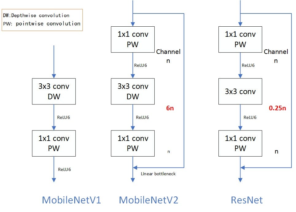 CNN模型-ResNet、MobileNet、DenseNet、ShuffleNet、EfficientNet | by Cinnamon AI Taiwan | Medium