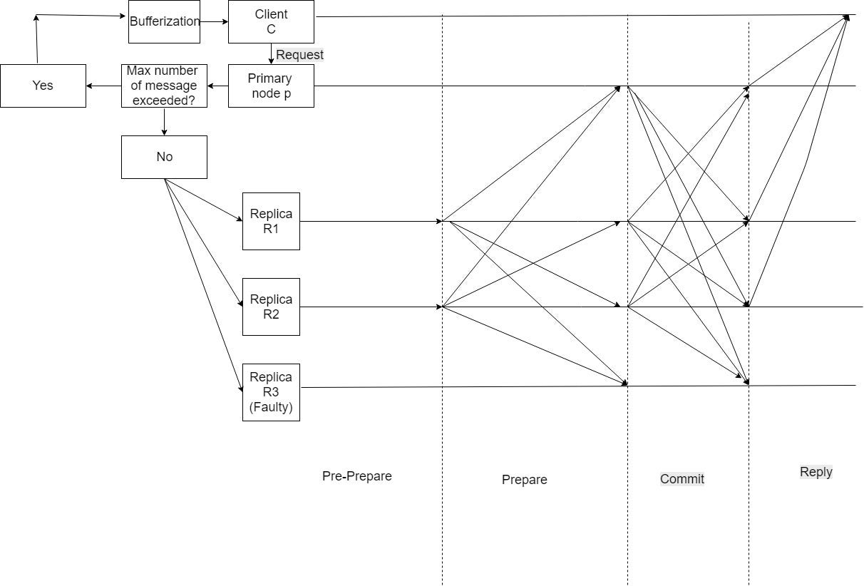 Part Iv Practical Byzantine Fault Tolerance Algorithm In A Nutshell For Complete Beginners