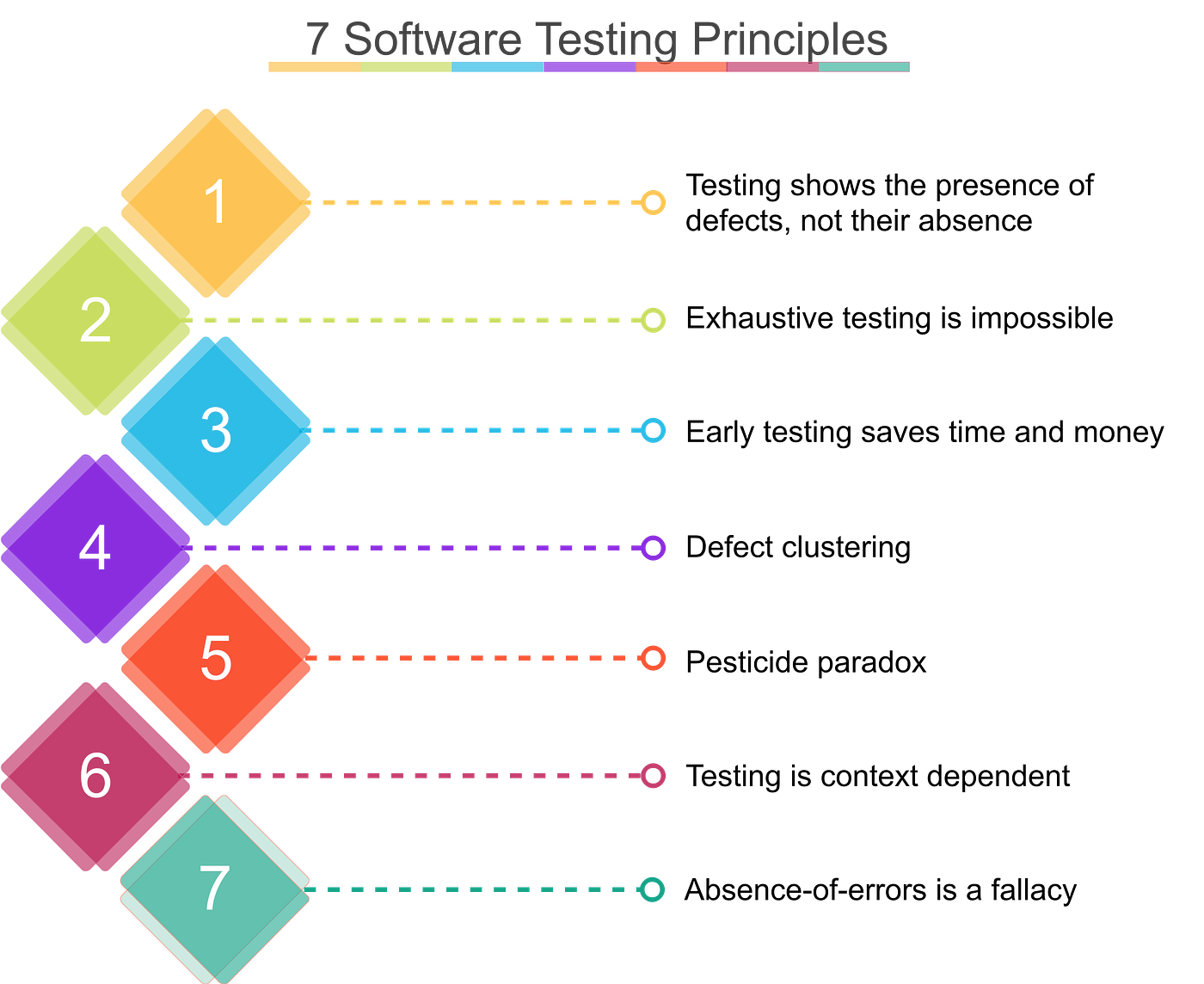 Software Testing Principles. Software testing isn’t easy, and at… | by ...