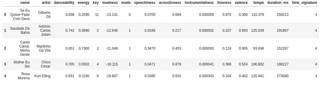 K-Means Clustering with Scikit-learn | by Lina Haidar | Medium