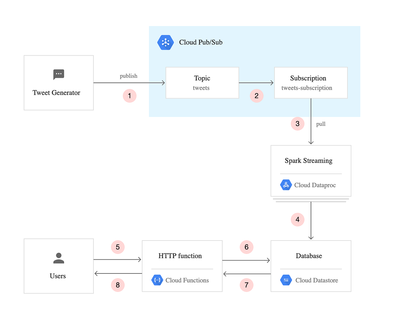 Streaming tweets clustering with Spark on GCP | by Dai Dao | Medium