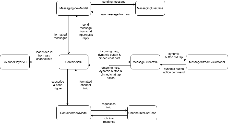 How We Revamped Tokopedia Play for iOS | by Muhammad Ridho K. Pratama ...