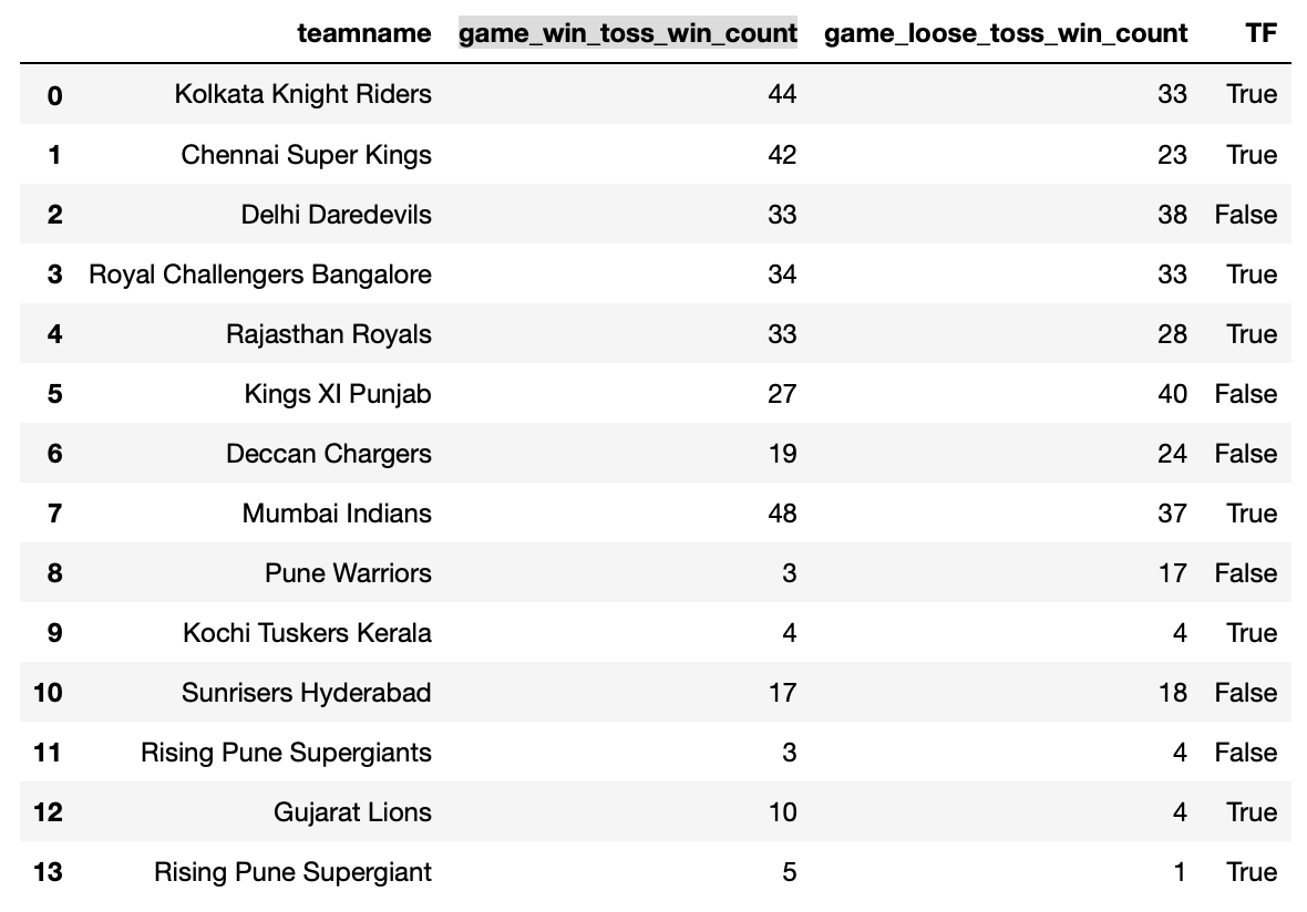 Analysing cricket data and predicting winning team in IPL | by ...