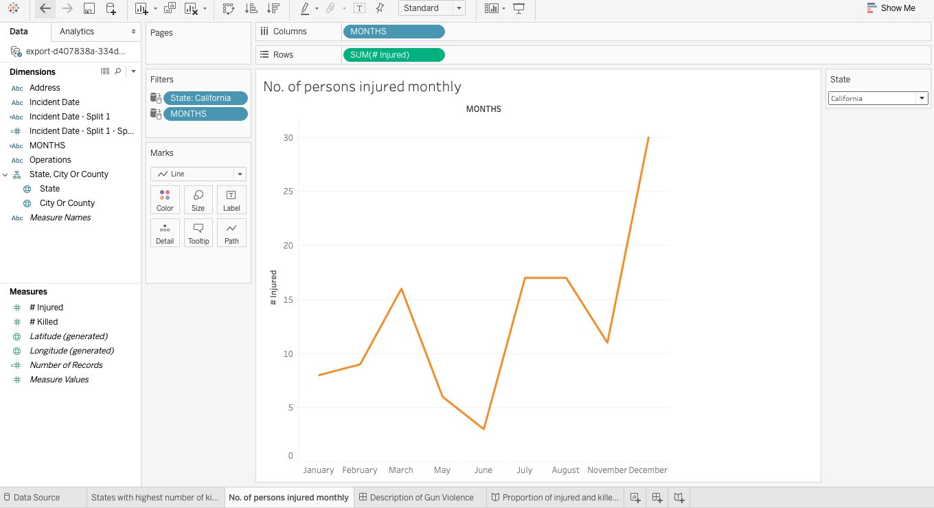 Insights from Data Visualization using Tableau | by Adetola Adeya | Medium