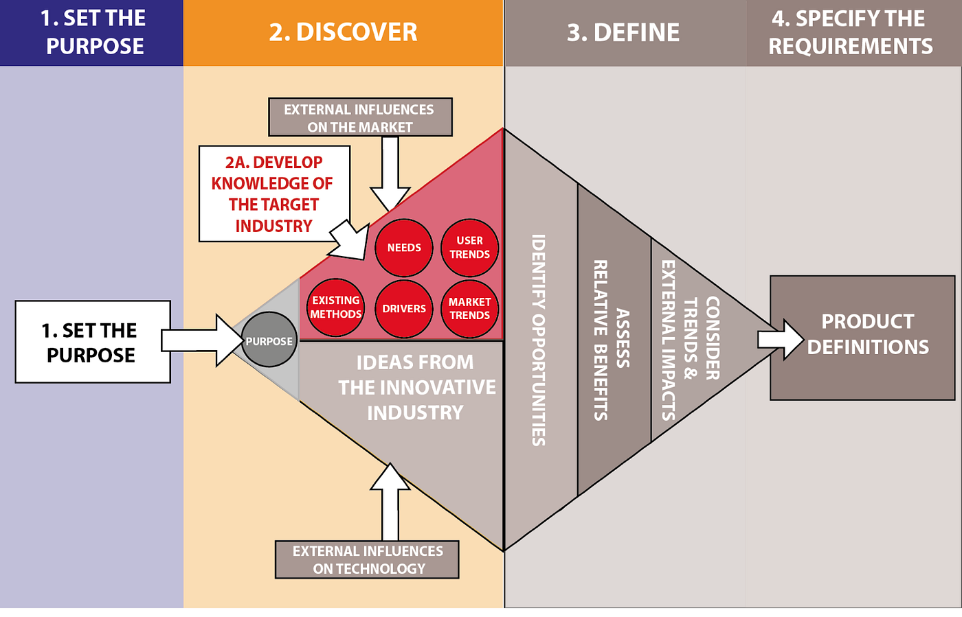 Developing a process for cross-industry innovation | by Gareth Sumner ...