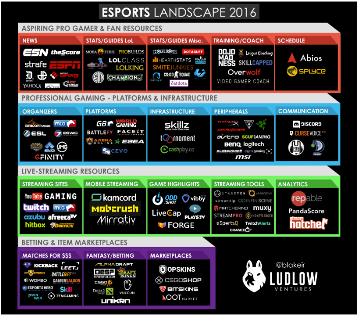 Journey to the centre of eSports : Part 2 | by Matthew Bradley ...