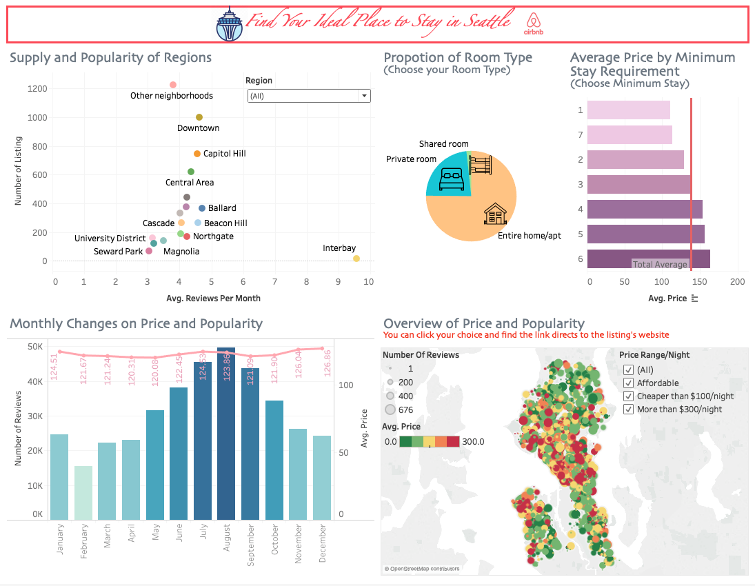 How I created a dashboard for faster searching on Airbnb — The Power of ...