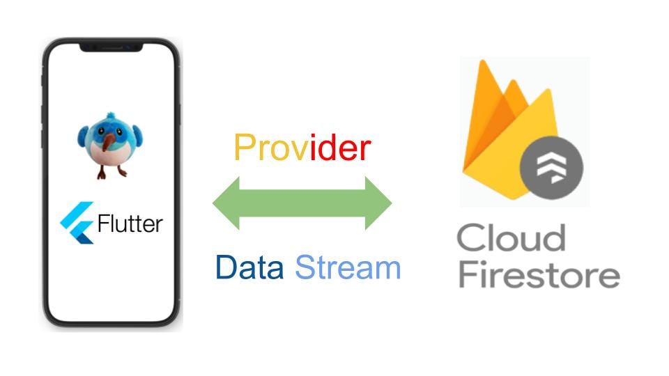 Fetch Cloud Firestore Data Stream In Your Flutter App Using Streamprovider And Add Data To Cloud