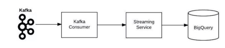 BigQuery, Kafka and Kinesis Integration | by rineel reddy | Medium