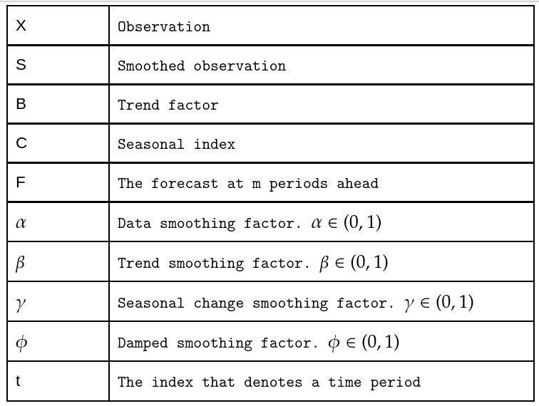 Smoothing Techniques for time series data | by Sourav Dash | Medium