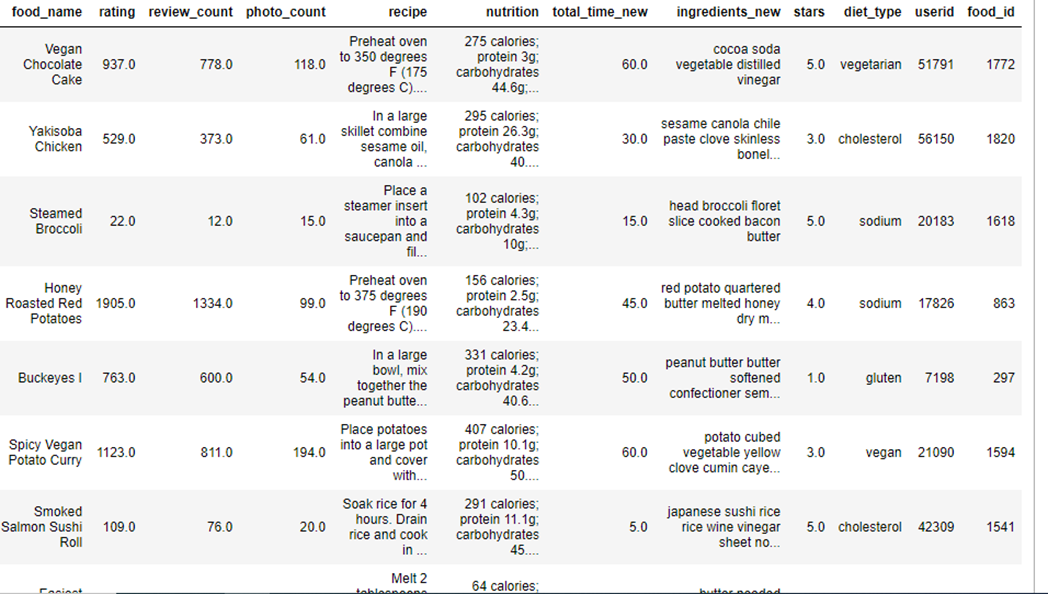 Food Recommendation System by ALS Method in Pyspark and Diet Food Recommender by Cosine ...