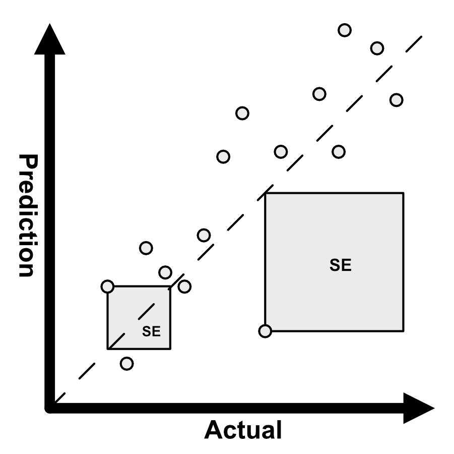 Visualizing Skill Assessment Metrics | by Luke Gloege, Ph.D. | Towards ...