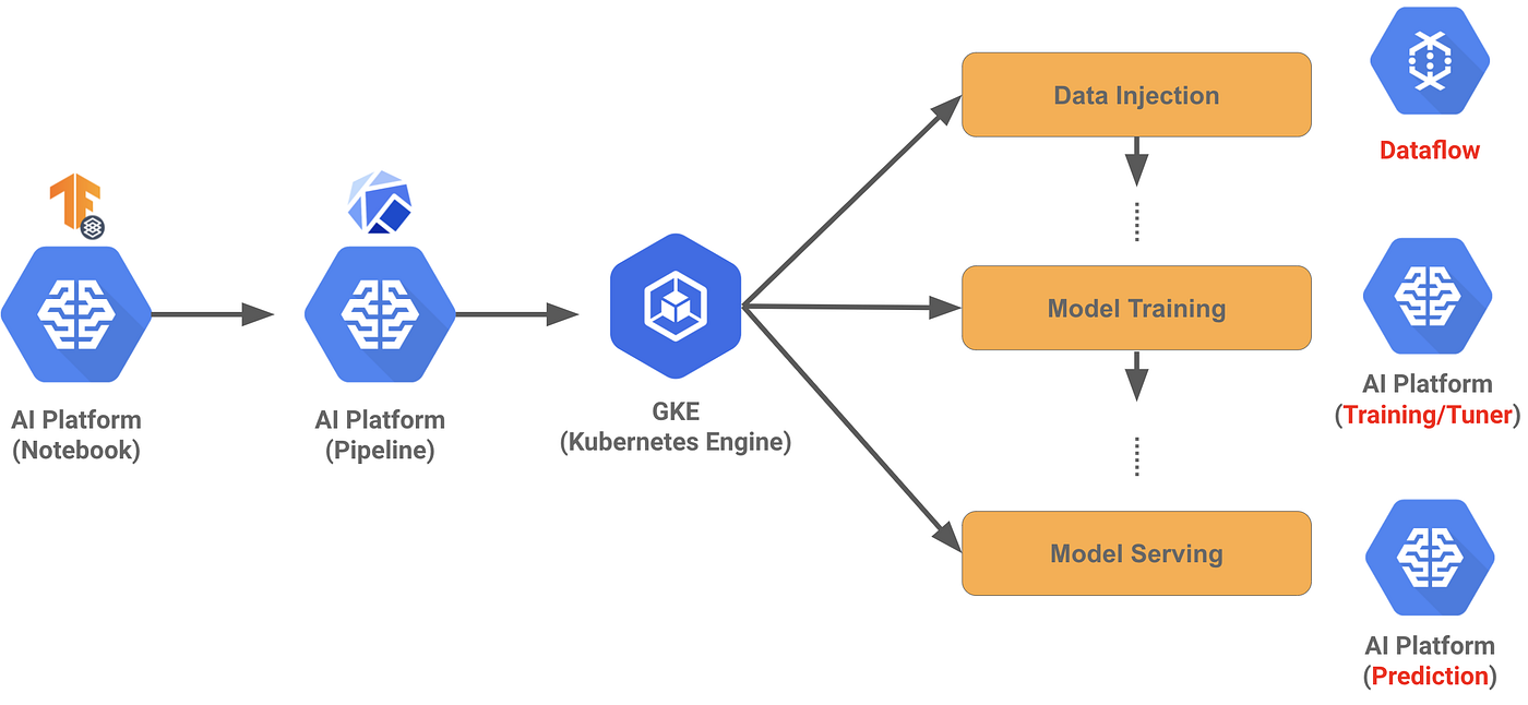 MLOps: Big Picture in GCP. “Why do we need different CI/CD for… | by ...